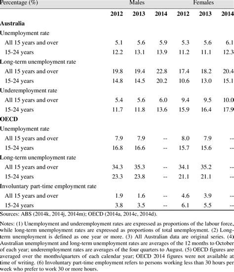 LABOUR FORCE UNDERUTILISATION RATES BY SEX AND AGE Download Table