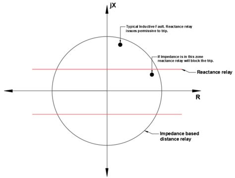 Line Protection Using Impedance Distance Relays Voltage Disturbance