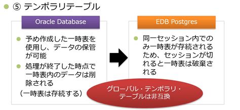 Oracle Databaseからedb Postgresへの移行！そのプロセスと勘所（中編）｜三菱総研dcs