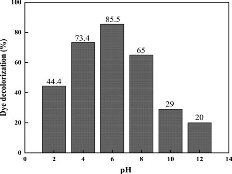 Effect Of Ph On Dye Decolorization Download Scientific Diagram