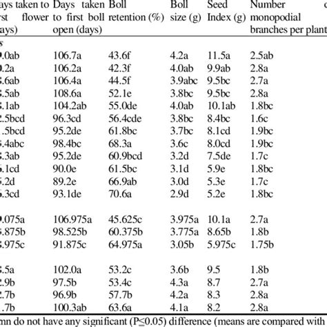 Effect Of Different Sowing Dates On Phenological And Yield Related Download Table