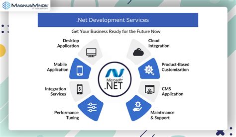 Dot Net Development Services A Complete Guide For Businesses