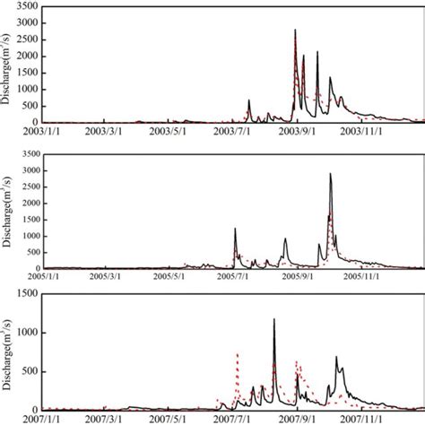 Graphic Comparison Between Observed Runoff Black Solid Line And Model