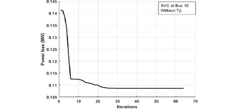 Convergence Characteristic Of Power Loss Minimization Normal Download Scientific Diagram