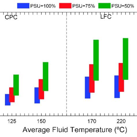 Thermal Energy Generation Cost Small Size Solar Field Area Download Scientific Diagram