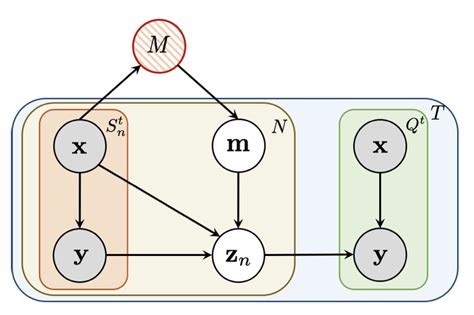Learning To Learn Variational Semantic Memory Cees Snoek