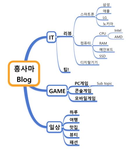 업무 및 브레인스토밍에 필요한 마인드맵 프로그램 씽크와이즈 네이버 블로그