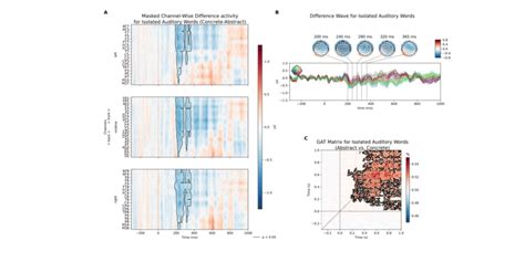 Decoding Abstract Vs Concreteness From Isolated Auditory Words Download Scientific Diagram