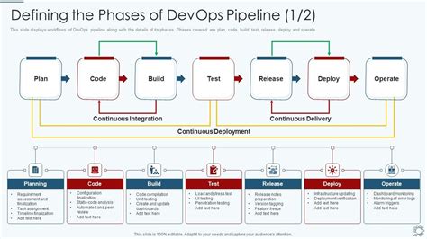 Development And Operations Pipeline It Defining The Phases Of Devops