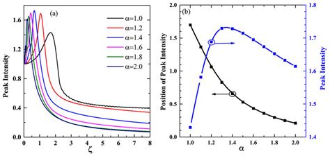 A Peak Intensity Is Plotted As A Function Of Propagation Distance ζ