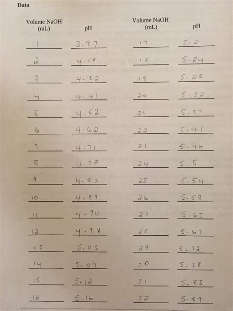 Titration Curve 1 Plot Your Data On The Graph On The Chegg Com
