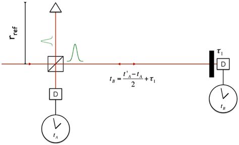 Illustration Of The Einstein Synchronization Drawn Like A Michelson Download Scientific