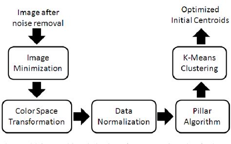 Figure 3 From A New Approach For Image Segmentation Using Pillar Kmeans