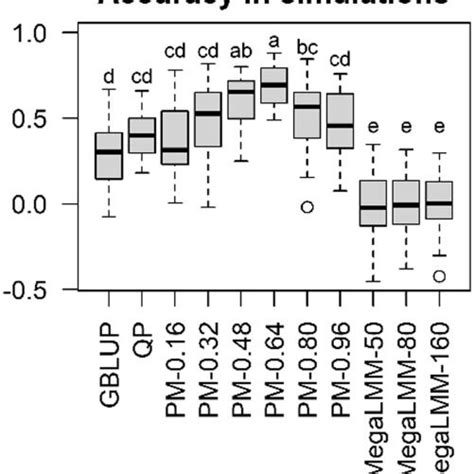 Accuracy In Cross Validations Using Simulated Data Pearson Correlation Download Scientific