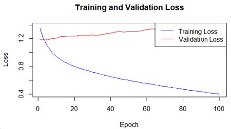 How To Measure Overfitting When Train And Validation Sample Is Small In