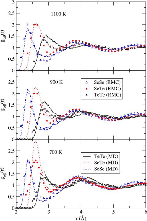 Color Online Partial Pair Distribution Functions For Se 50 Te 50 At Download Scientific Diagram
