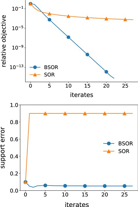 Comparison Of Sor And Sparse Sor Methods For Gaussian Linear System