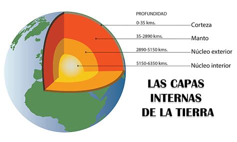 Geografiando Las Capas Interiores De La Tierra Y Las Placas TectÓnicas
