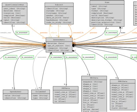 A Snippet Of The Schema Used In A Publication Dss We See From The