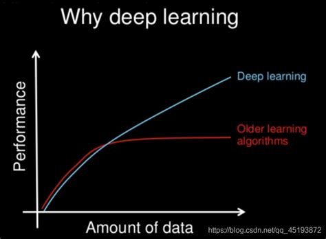 传统图像算法和深度学习图像处理的区别传统图像处理与深度图像处理的区别 Csdn博客