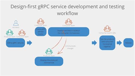 Traffic Parrot Service Virtualization Blog