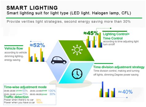 Smart Pole IOT Street Lights With Camera LCD Display