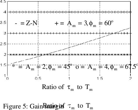 Figure From A Summary Of PI And PID Controller Tuning Rules For Processes With Time Delay