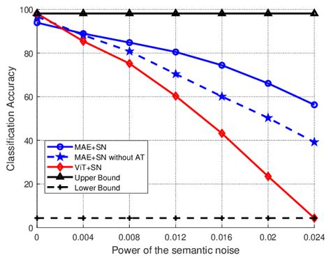 the classification accuracy versus the power of semantic noise