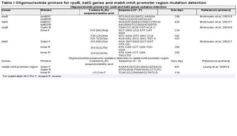 Rapid Detection Of Drug Resistant Mycobacterium Tuberculosis Indian Journal Of Medical Research
