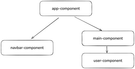 Mastering Angular DevTools DEV Community