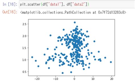 ヒストグラム・散布図をjupyter Notebook上で表示する Python Qiita
