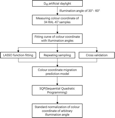 The Research Algorithm Download Scientific Diagram