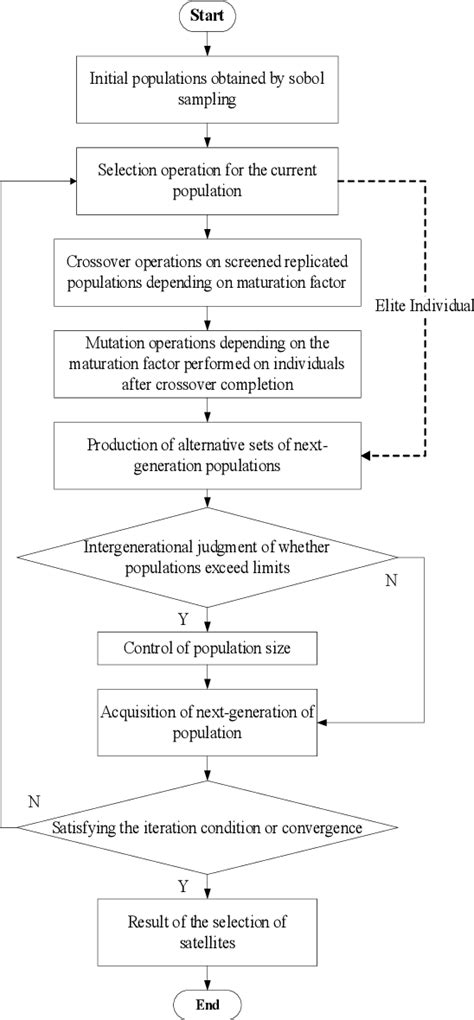 Figure 1 From A Satellite Selection Method Based On Maturity Factor