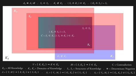 Exploring The Hegelian Dialectic