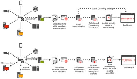 Supply Chain Vulnerability Assessment Cyrene