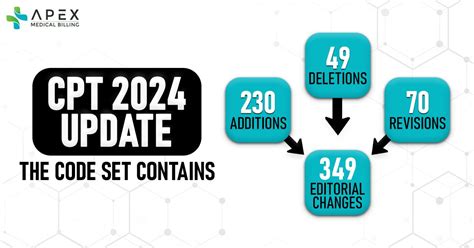 Cptcode Apexmb Medicalcoding Cpt Medicalbilling Healthcare Billingsolutions Icd10