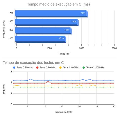 Scaling Governor Gerenciando O Clock Da CPU No Linux Embarcados