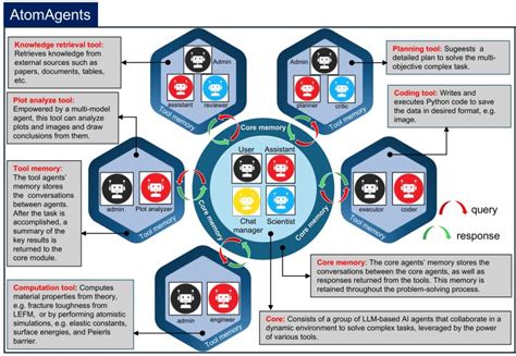 Nadeem Mohsin On Linkedin Ai Materialsscience Innovation