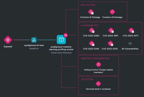 Daniel Céspedes On Linkedin Ai Cloudsecurity Cybersecurity