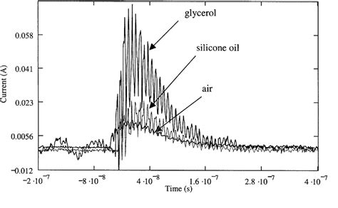 Comparison Of The Current Measured At The Needle For A Streamer Download Scientific Diagram