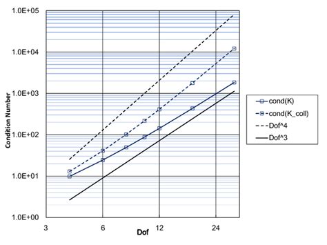 Condition Numbers For Linear Problem Download Scientific Diagram