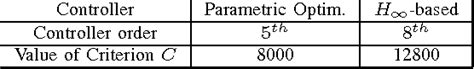 Table I From Design Of Reduced Order Controllers Via H∞ And Parametric Optimisation Comparison
