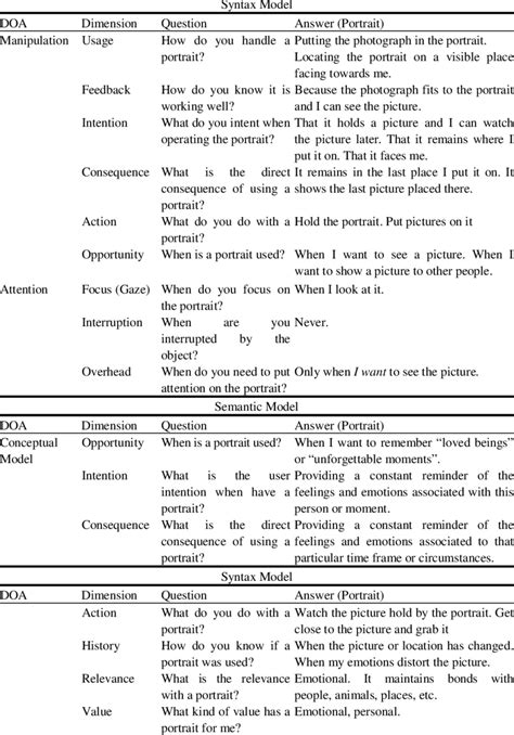 Syntactic And Semantic Model For A Portrait A Detailed Analysis Of Download Table