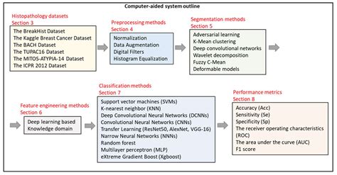 A Comprehensive Review Of Computer Aided Models For Breast Cancer Diagnosis Using Histopathology