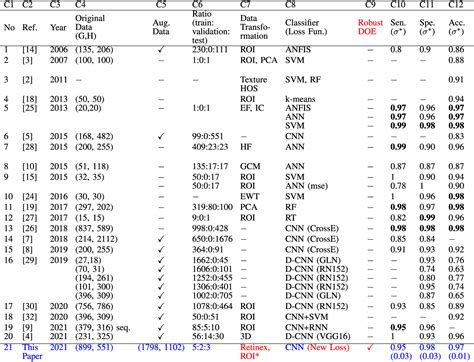 Table 1 From A Statistical Robust Glaucoma Detection Framework Combining Retinex Cnn And Doe
