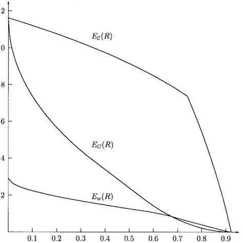 Error Burst Length Exponent L` For Rate R 12 Download