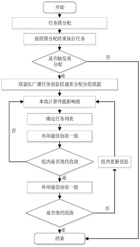 一种基于改进性能影响算法的集群协同任务重分配方法