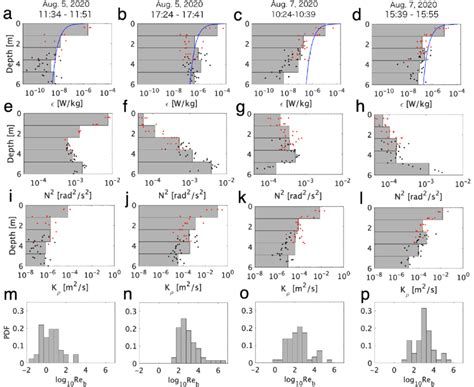 A D Rate Of Turbulent Kinetic Energy Dissipation E H Square Of The Download Scientific Diagram