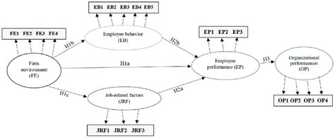 Conceptual Framework And Hypothesis Development Source Authors