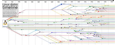 Linux Timeline 2 By Subjunk On Deviantart